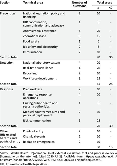 Sections And Technical Areas Of The Who Jee Tool Download Scientific