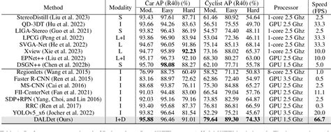 table 1 from daldet depth aware learning based object detection for