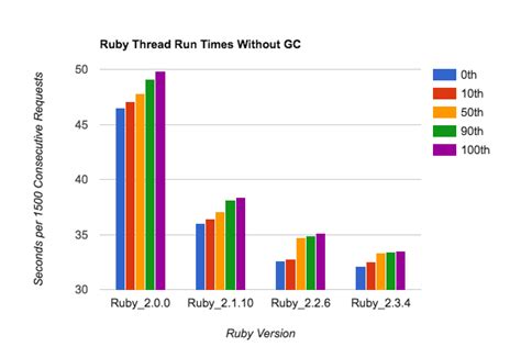 besides gc has ruby 2 3 helped rails performance — engineering blog