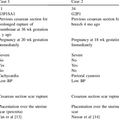 Comparison Of Three Cases Of Uterine Rupture Following Intercourse Download Table