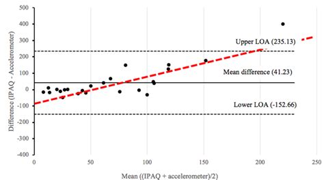 Bland Altman Plot Of Mean Differences In Mvpa Between Ipaq And
