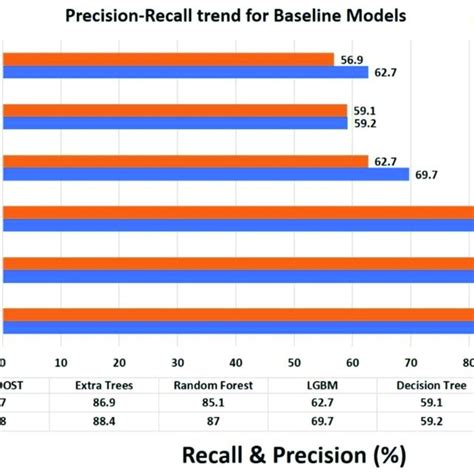 Baseline Model Test Accuracy Comparison Download Scientific Diagram