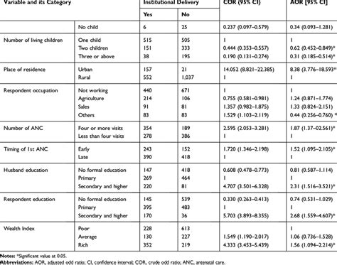 binary and multivariable logistic regression model showing predictors