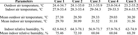 summary of indoor and outdoor climatic parameters download
