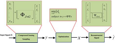 Functioning Of Compressive Sensing Technique For Data Compression Download Scientific Diagram