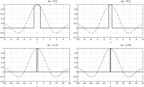 Graphs of the function ϕ c t τ for τ and for the Download Scientific