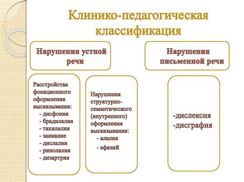 Классификации нарушений речи Online Presentation