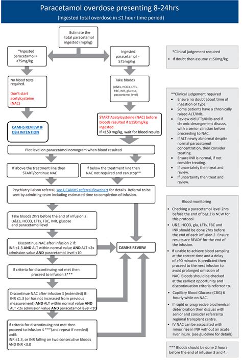 Liquid Paracetamol Overdose At Aurora Mcdonald Blog