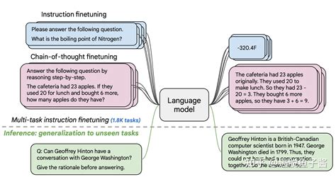大规模语言模型（llms）指令微调一 Flan 知乎