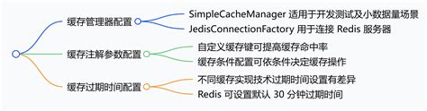 Spring 框架：配置缓存管理器、注解参数与过期时间 腾讯云开发者社区 腾讯云