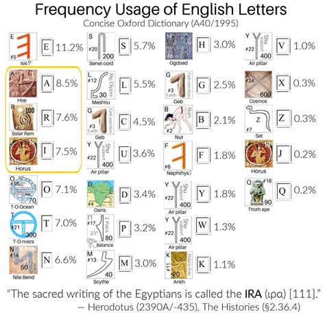 Frequency Usage Of English Letters Renglish