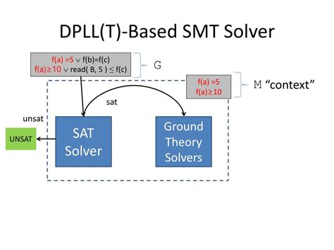 PPT Finding Conflicting Instances Of Quantified Formulas In SMT PowerPoint Presentation ID