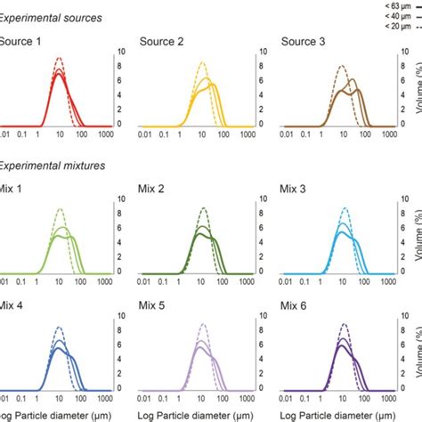 particle size distribution by laser diffraction for all experimental