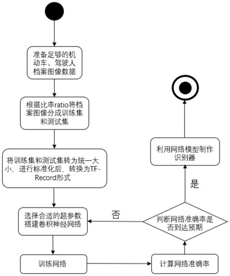 Image Recognition Method Of Motor Vehicle And Driver File Based On Convolutional Neural Network