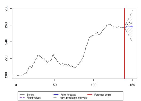 154 Forecasts Combinations Forecasting And Analytics With The