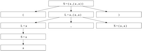Parsing Grammar Parse Tree Stack Overflow