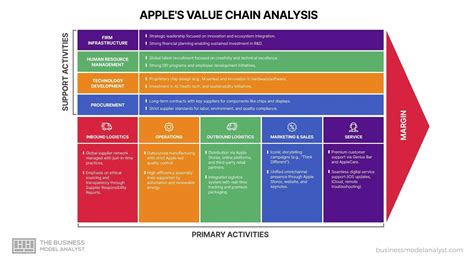 Apple Value Chain Analysis