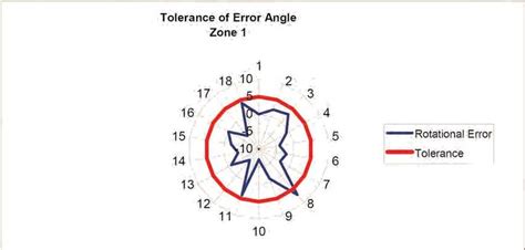 Rotational Error For Orientation Grasp Download Scientific Diagram