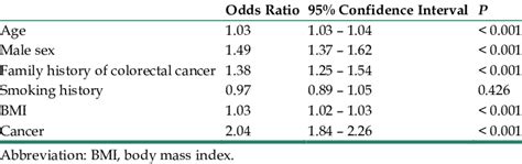Multivariate Logistic Regression For Adenoma Detection Download