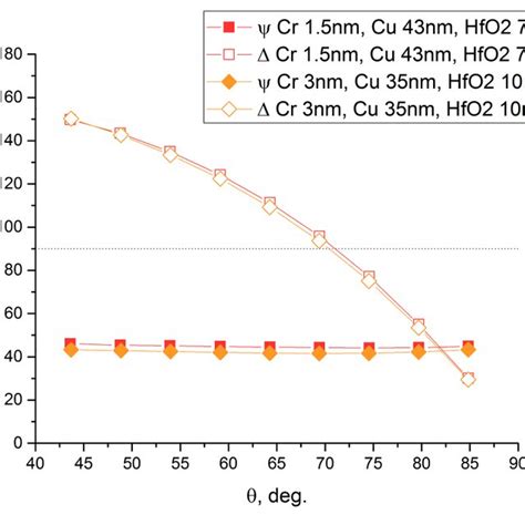 Angular Dependences Of Parameters ψ And ∆ For The Au Reference Sample