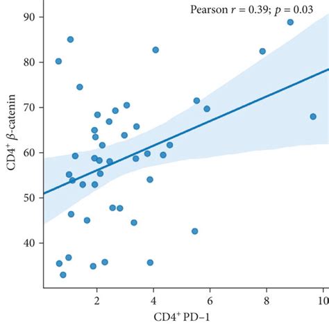 A The Correlation Of β Catenin Pd 1 And Ifn γ On Cd4 T Cells B