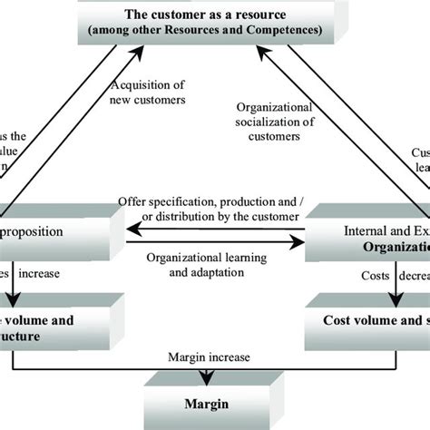 The Rcov Model Demil And Lecocq 2010 Download Scientific Diagram