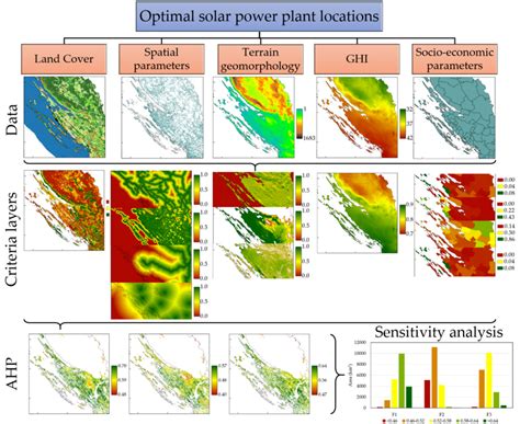 Determining Optimal Solar Power Plant Locations Based On Remote Sensing