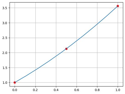 Fórmula de Newton Caderno didático de Métodos Numéricos em Python