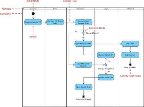 Activity Diagram Payment System Swim Lane Diagram Wiki Swi