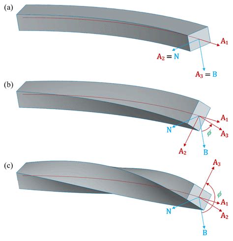 1 Reference Continuum Beam Configurations Download Scientific Diagram