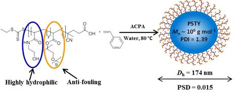 Paper Of The Month Rapid Synthesis Of Ultrahigh Molecular Weight And