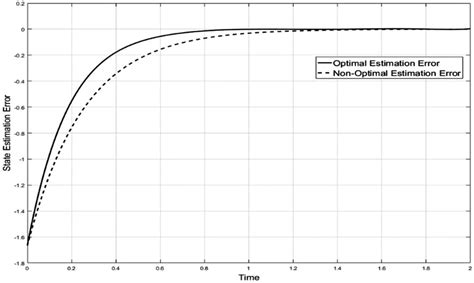A Comparison Of State Estimation Errors E 2 ðtÞ For The State X 3 ðtÞ
