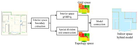 The Proposed Hybrid Modeling Approach For Indoor Space Download Scientific Diagram