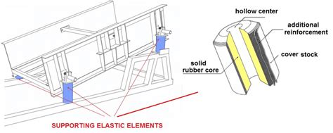 mounting of supporting elastic elements and their internal structure in