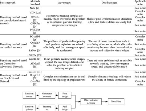 comparison of image denoising methods download scientific diagram