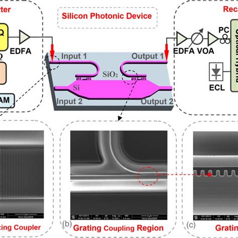 experimental setup for on chip two mode de multiplexing based on download scientific diagram