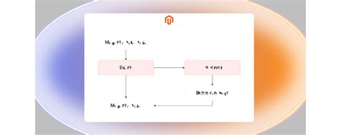Steps To Configure Magento 2 Events And Observers