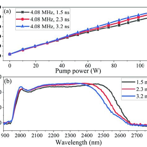 A Output Power Of TDFA As A Function Of Pump Power And B Spectral Download Scientific