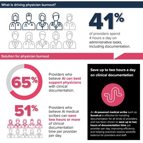 ai seen as key weapon against physician burnout survey finds