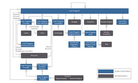 get to know the care program data model unit salesforce trailhead