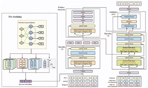 Figure 2 From Time Aware Attentional Knowledge Tracing Based On Pre Training And Feature