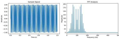 Hands On Basic Fft Analysis In Python A Comprehensive Guide By Ali Mert Çöygün Medium