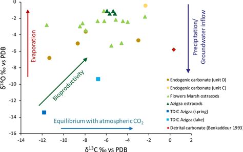 Crossplot of δ¹³C versus δ¹⁸O for the studied endogenic and biogenic Download Scientific