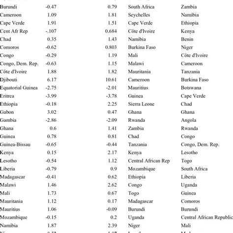 Partial Productivity Ratios For Africa And Global Comparisons Download Scientific Diagram