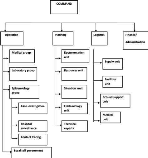 Basic Ics Structure Download Scientific Diagram