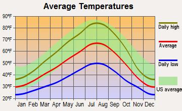 Goldendale Washington Weather Climate Details