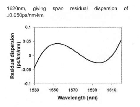 Figure 1 From Bi Directionally Pumped Discrete Raman Amplifier With Optimised Dispersion