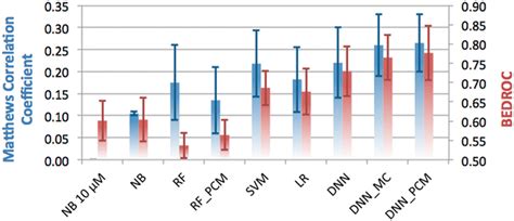 performance of the different methods in the temporal split validation