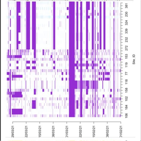 matrix plot for subgroup low percent missing top panel mid