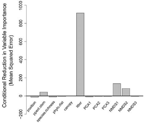 Conditional Variable Importance Values Calculated From Random Forests